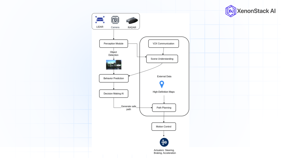 AI in Autonomous Driving: Overcoming Safety and Regulatory Challenges