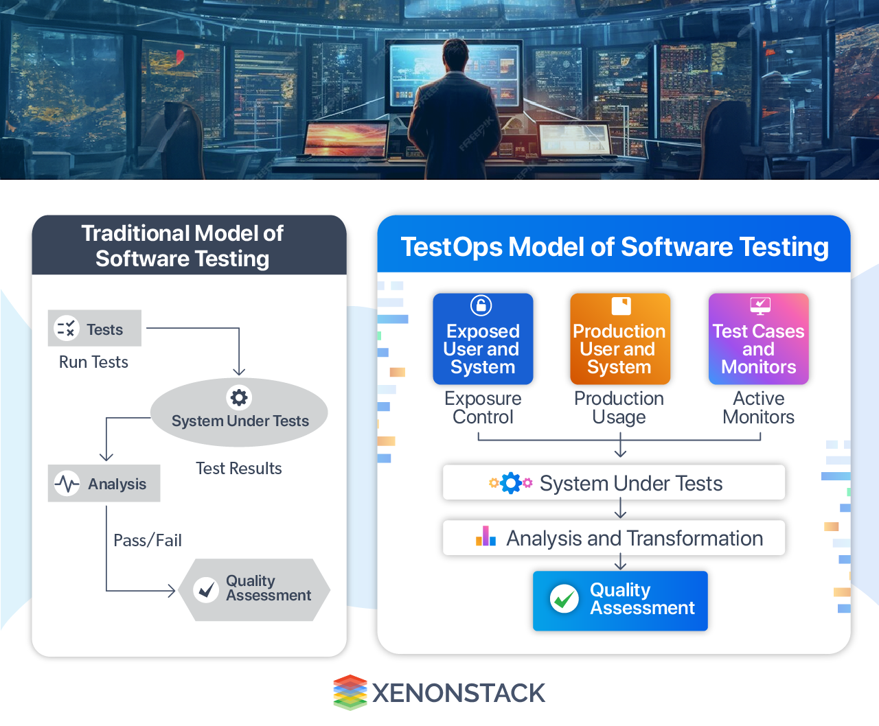 Understanding TestOps Best Practises and Working Architecture