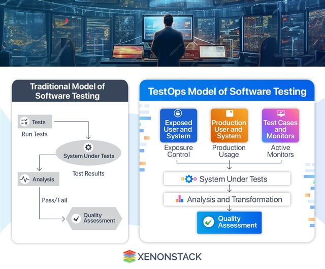 Understanding TestOps Best Practises and Working Architecture