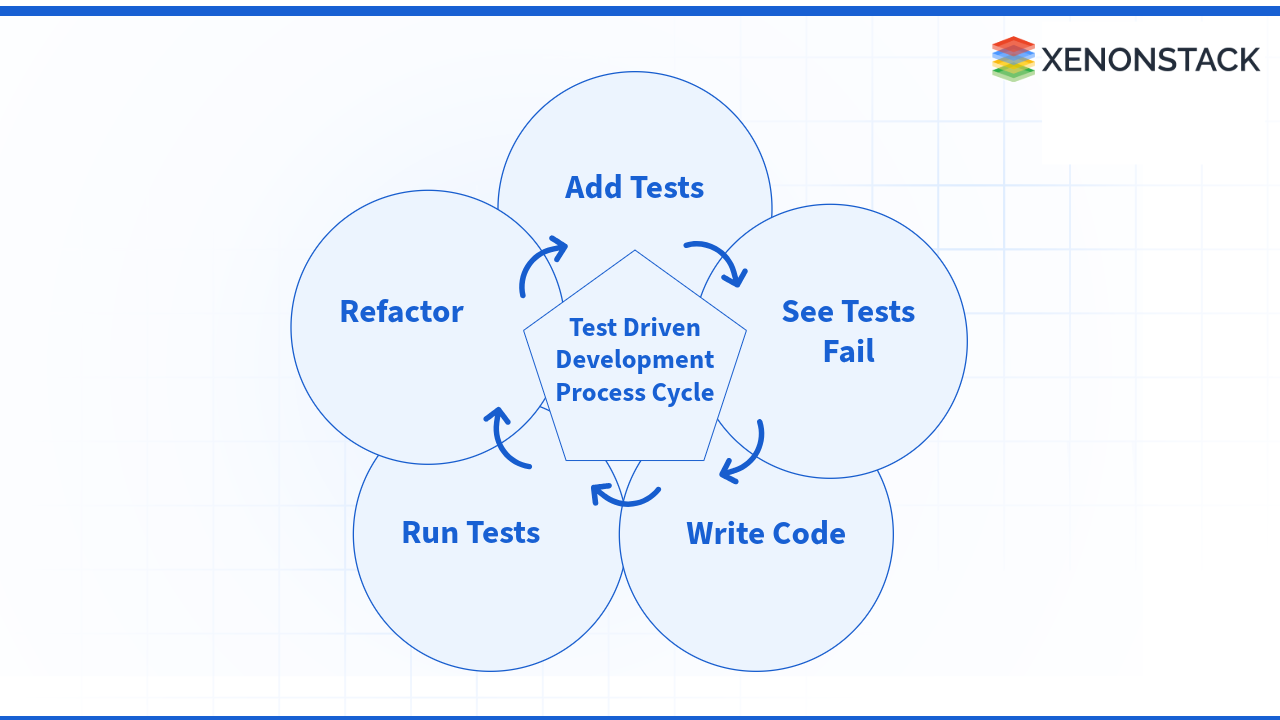 Test Driven Development in Python and BDD Testing