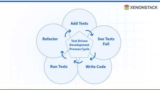 Test Driven Development in Python and BDD Testing