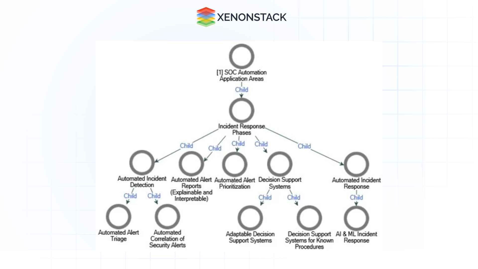 SOC Automation for IoT Security