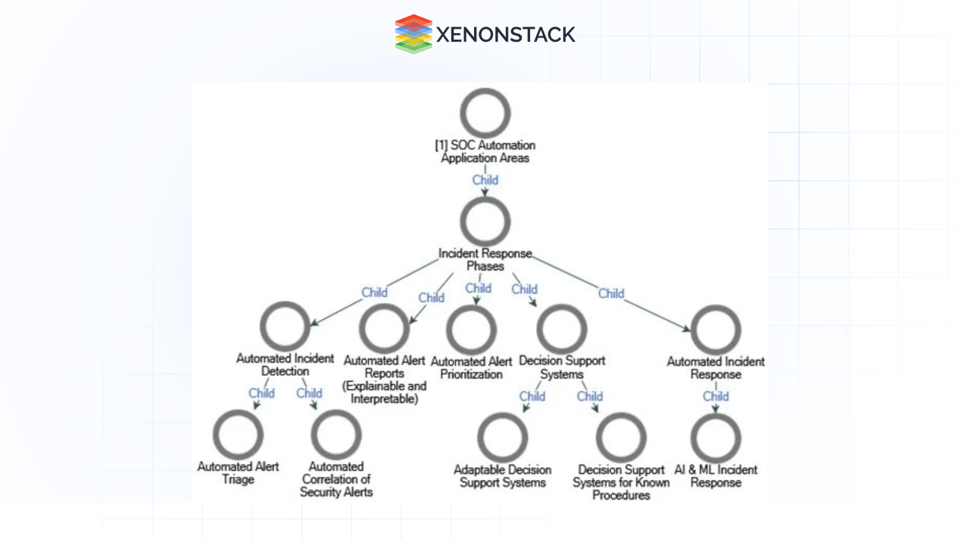 SOC Automation for IoT Security