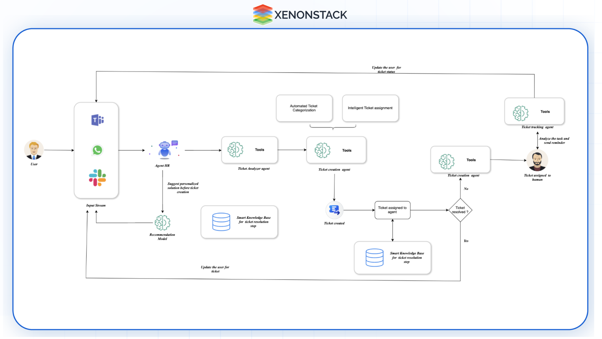 Streamlining Human Resources with Agentic AI and Agents