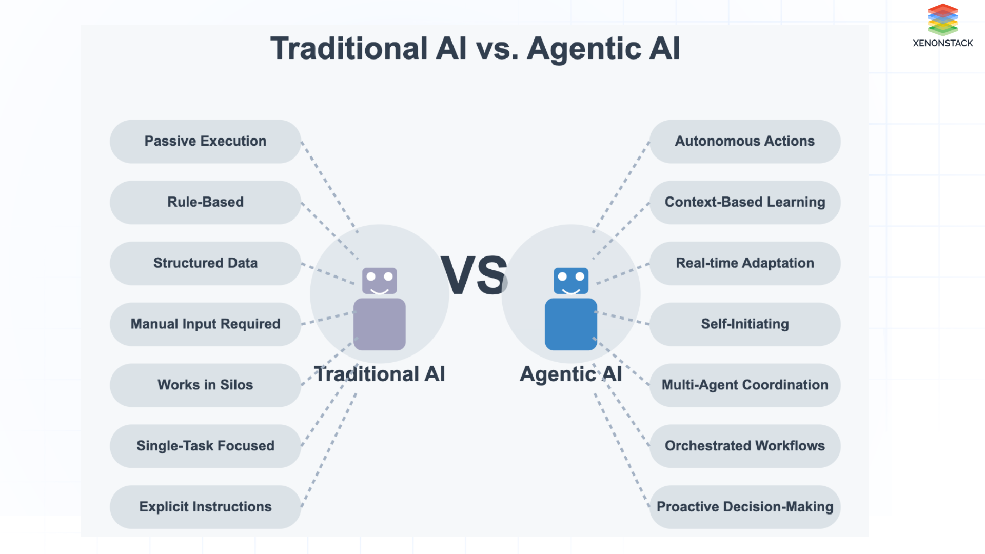 Agentic AI for Data Management and Warehousing