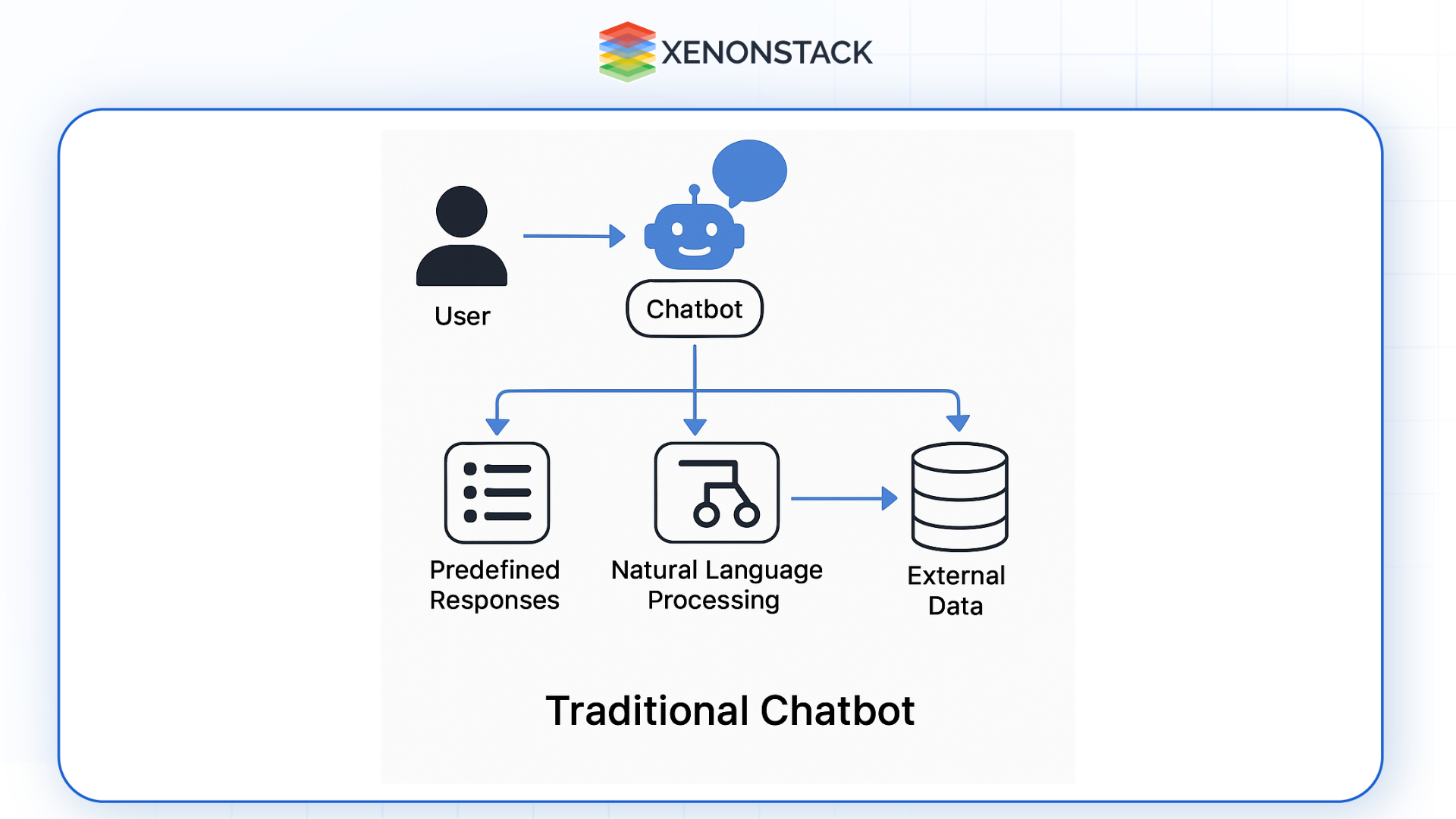 Building Chatbots with Agentic AI