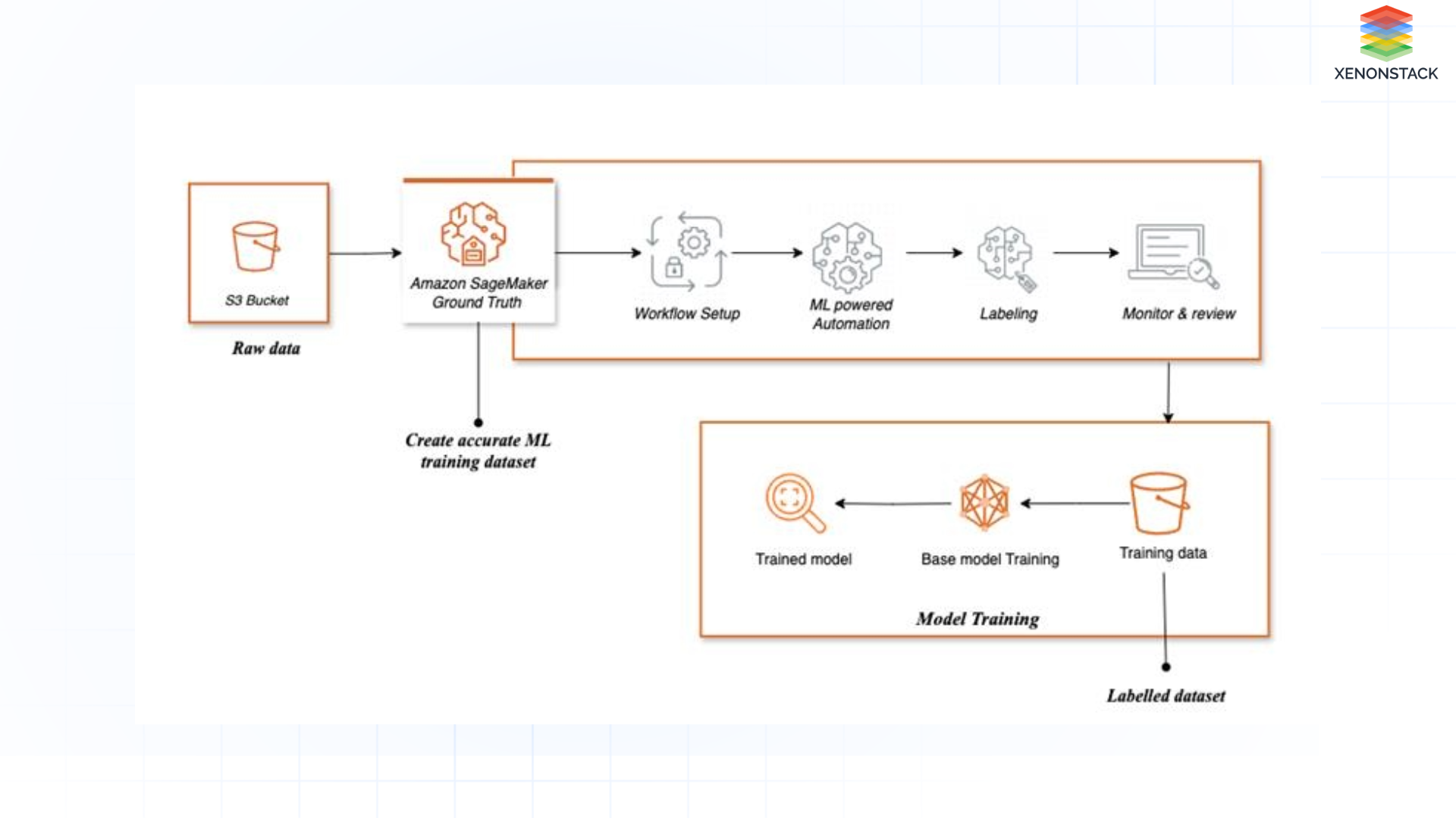 Custom AI Agent Training with AWS SageMaker Ground Truth