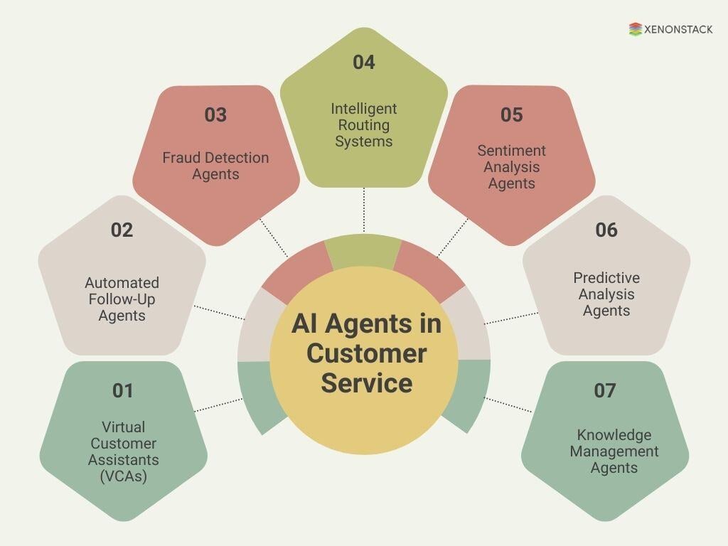 How Agentic AI Transforming Customer Service