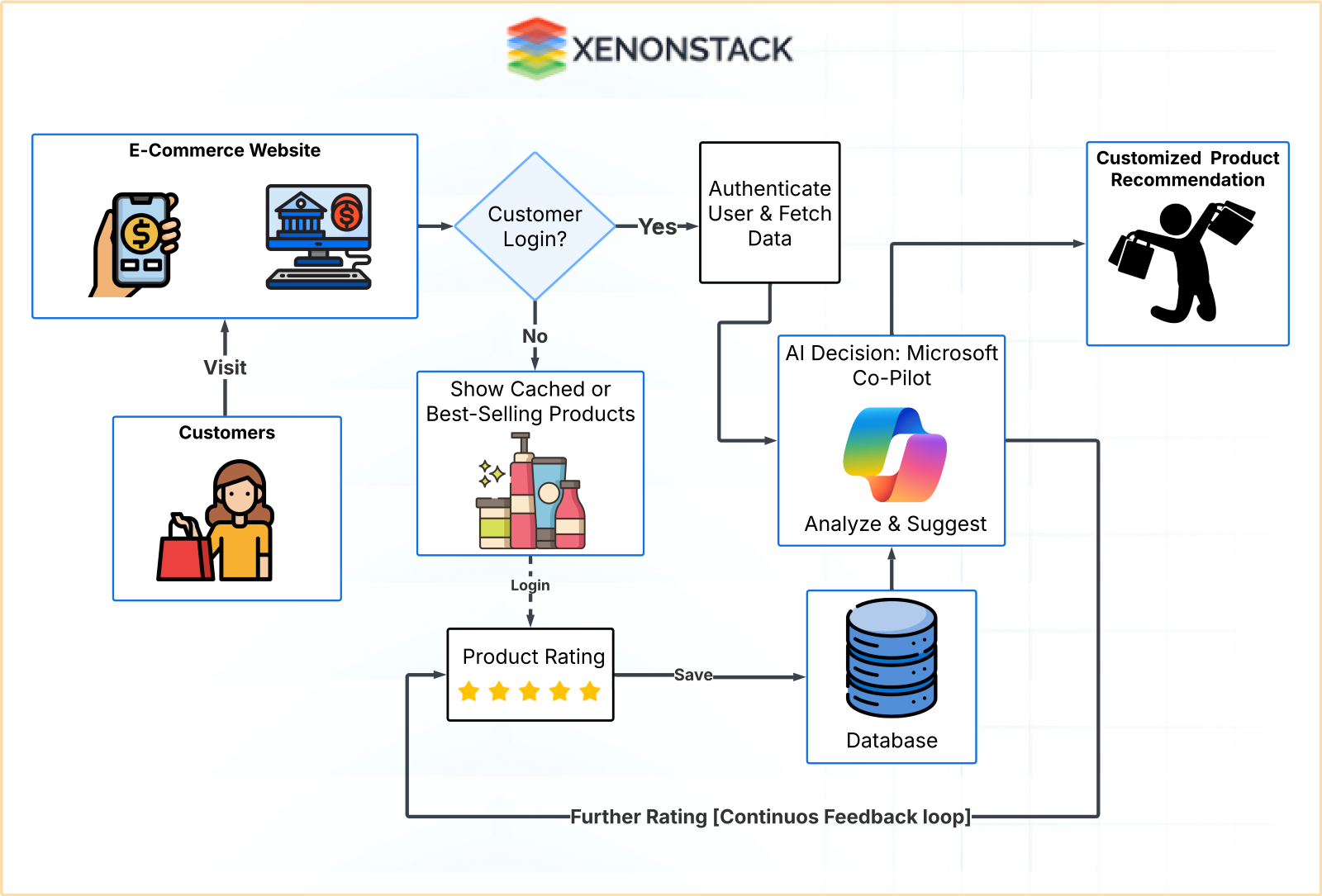 Retail with Microsoft Co-Pilot: Personalized Shopping Experiences