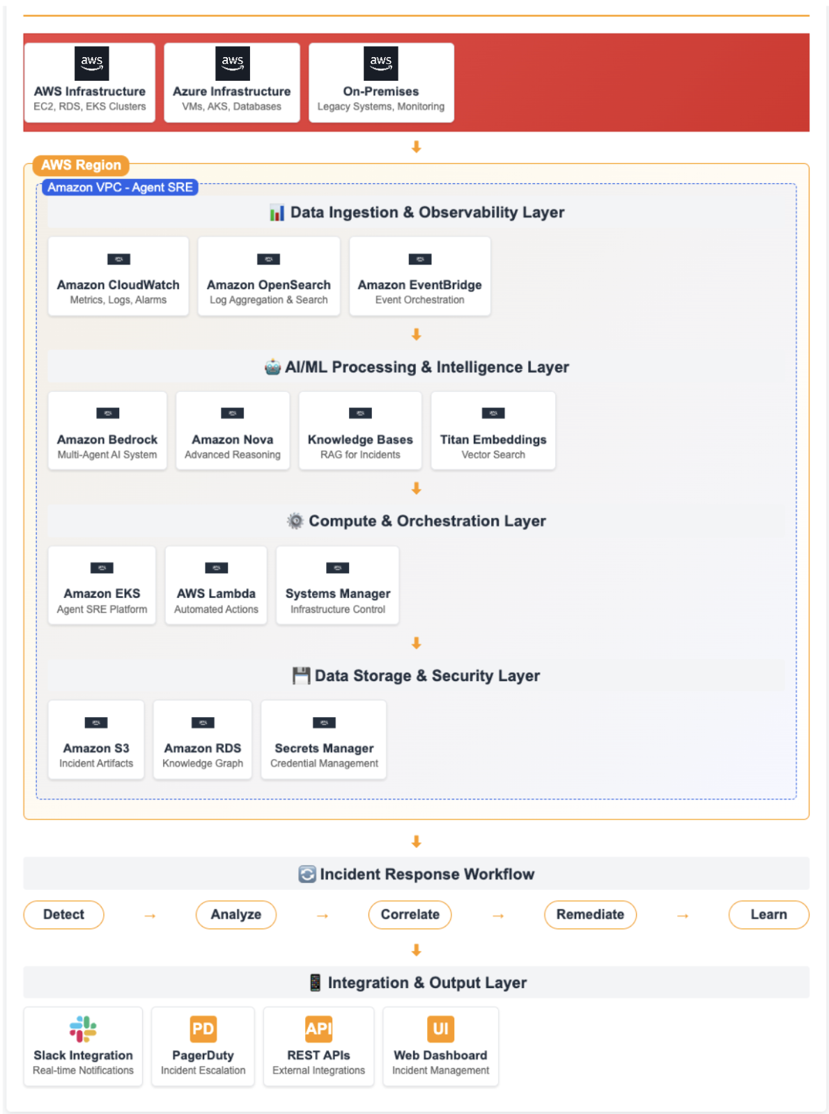 AgentSRE - Agentic AI for Incident Management