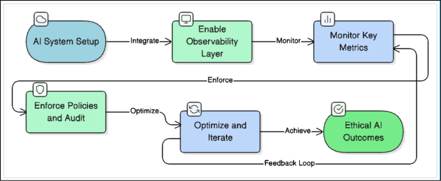 Responsible AI through Observability and Reasoning Loops