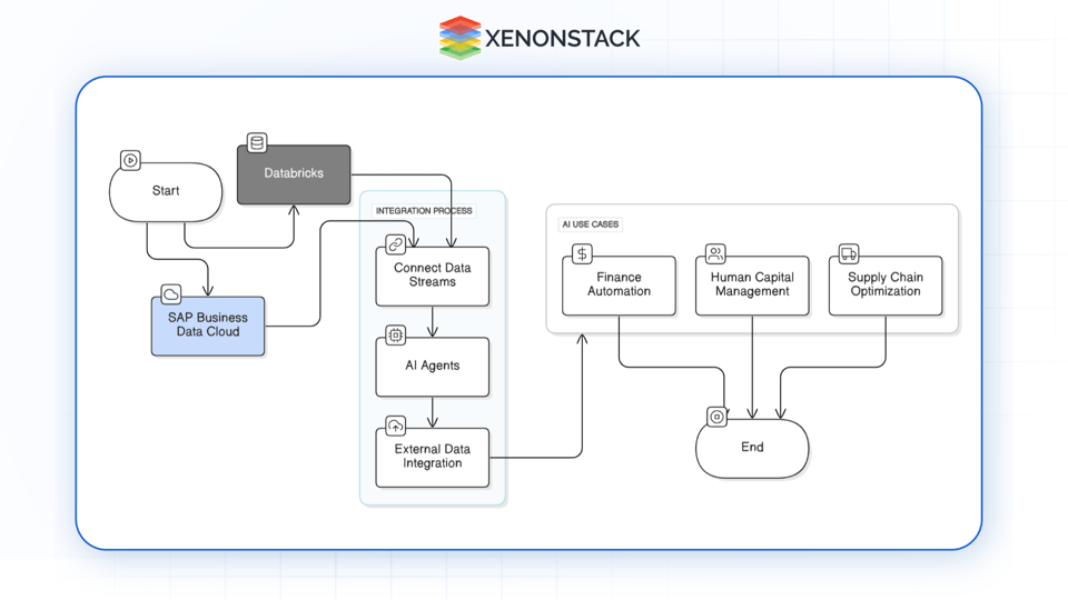 SAP Business Data Cloud + Databricks: A New Era of AI-Powered Insights