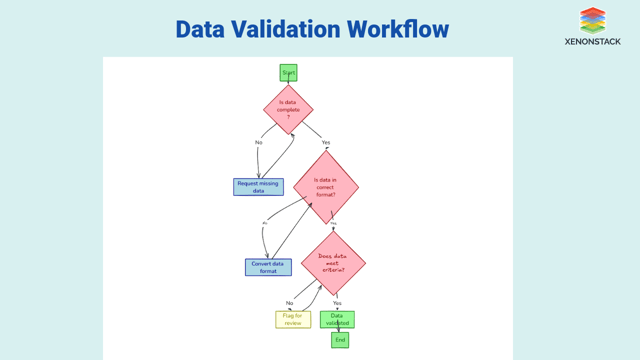 Data validation : Methods and Best Practices