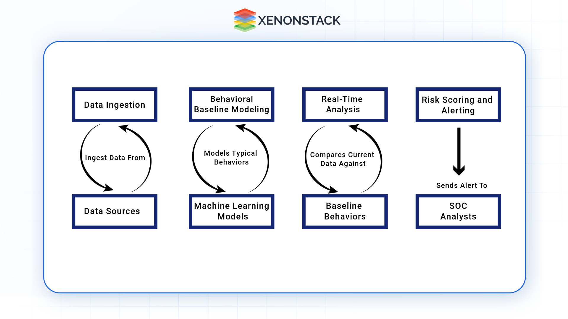 Behavioral Analytics for SOC Automation
