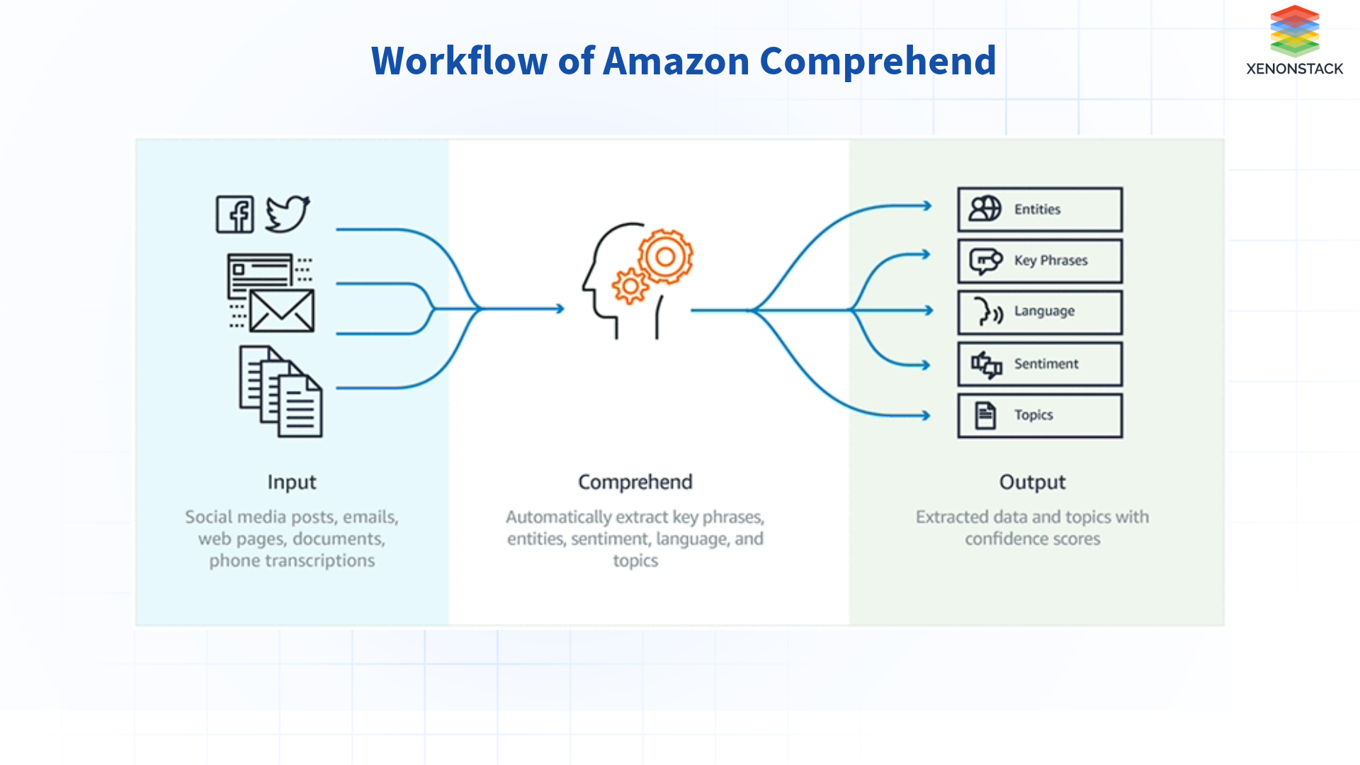 Multi-Modal AI Agents with AWS Rekognition and Amazon Comprehend