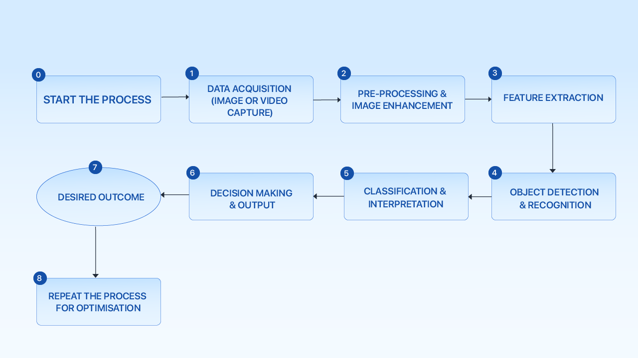 Workflow of Computer Vision: From Data Acquisition to Decision Making