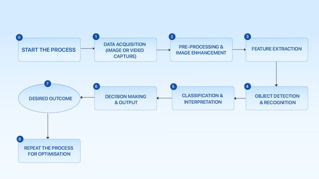Workflow of Computer Vision: From Data Acquisition to Decision Making