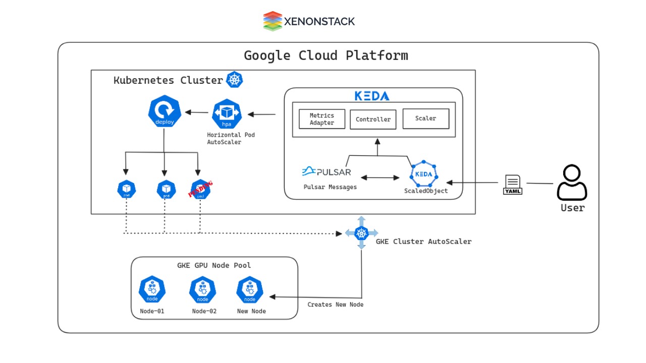 KEDA (Kubernetes Event-driven Autoscaling)