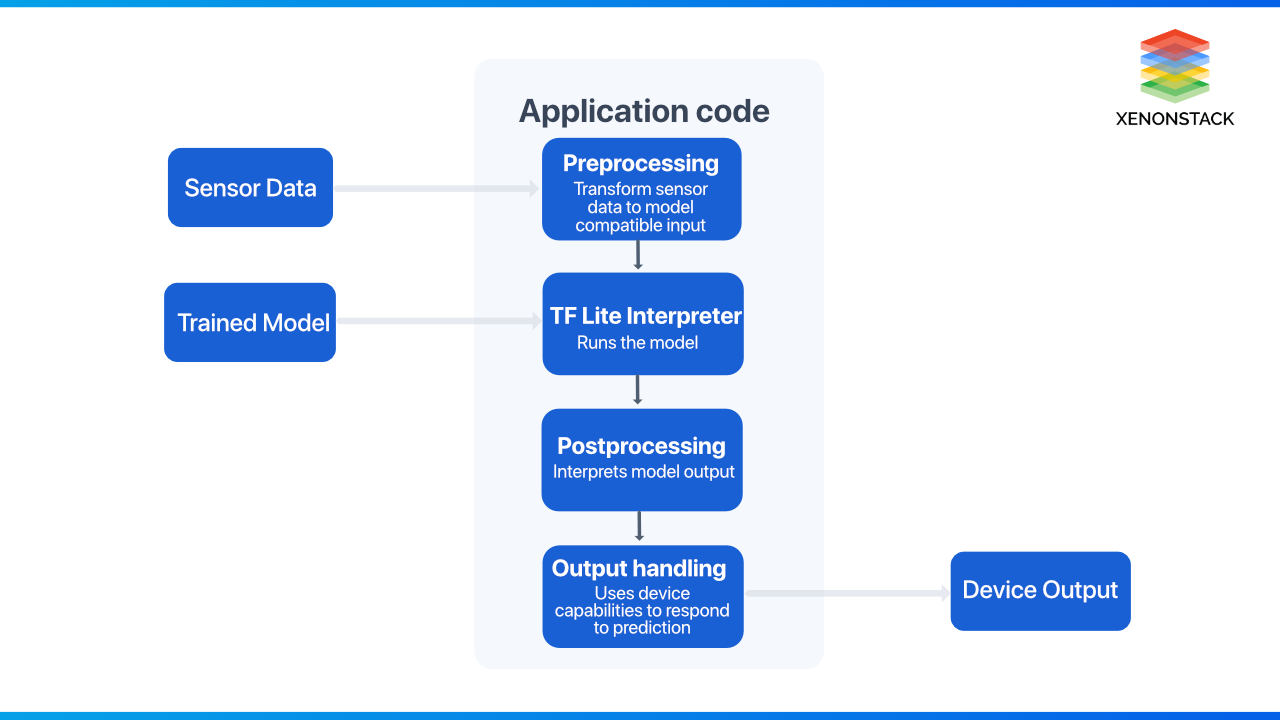 What is TinyML? A Comprehensive Guide