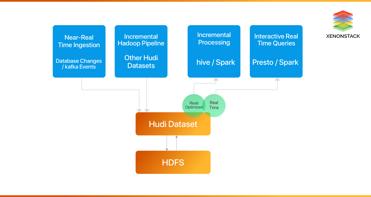 Apache Hudi Architecture Tools and Best Practices