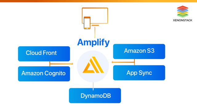 AWS Amplify | Know Every Feature in detail 2021