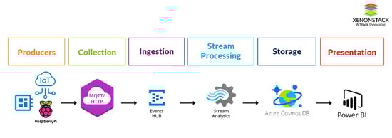 IoT Analytics Platform for Real-Time Data Ingestion