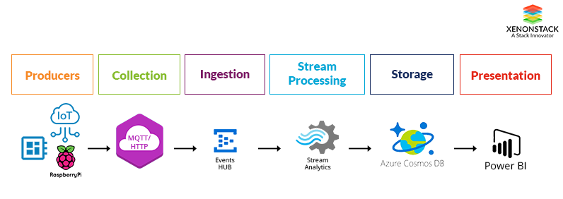 IoT Analytics Platform for Real-Time Data Ingestion