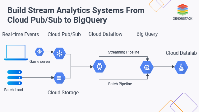 Building Stream Analytics Systems | In-depth Guide