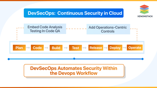Guide to Building DevSecOps Pipeline on AWS