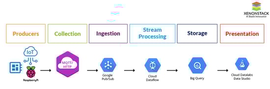 IoT Analytics Platform for Real-Time Data Ingestion