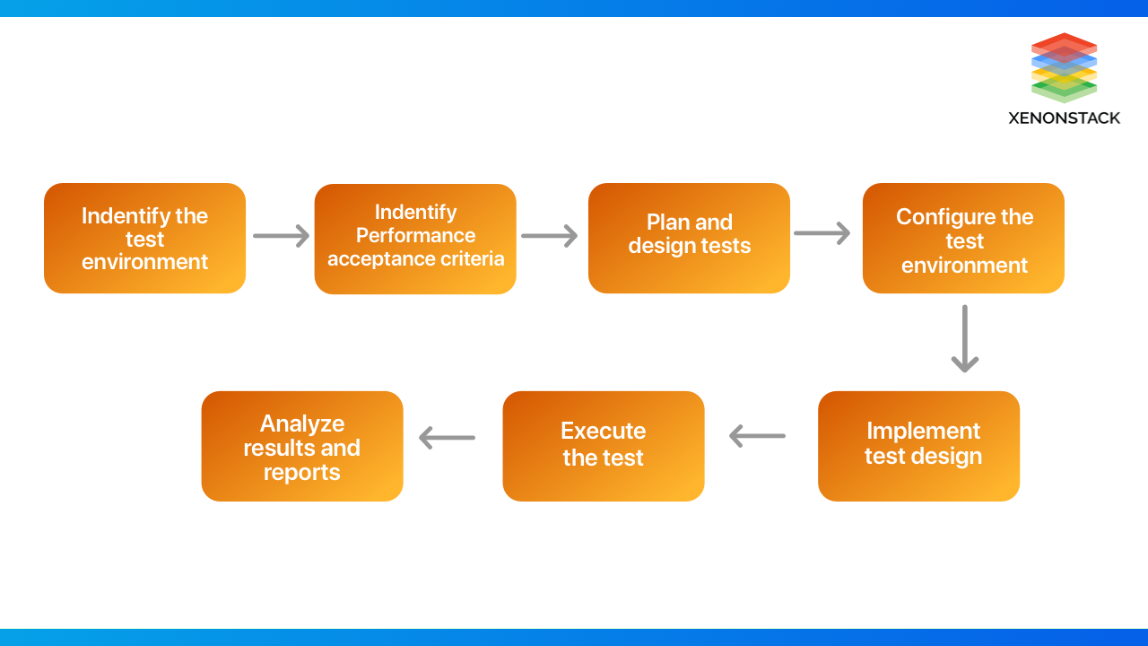 Performance Testing Tools And Best Practices Xenonstack 7325