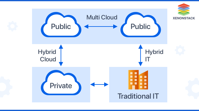 MultiCloud Strategy, Deployment and Management
