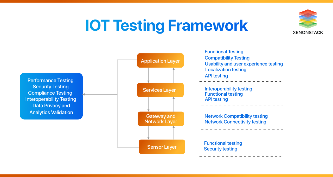 IoT Testing Tools, Challenges and Its Types