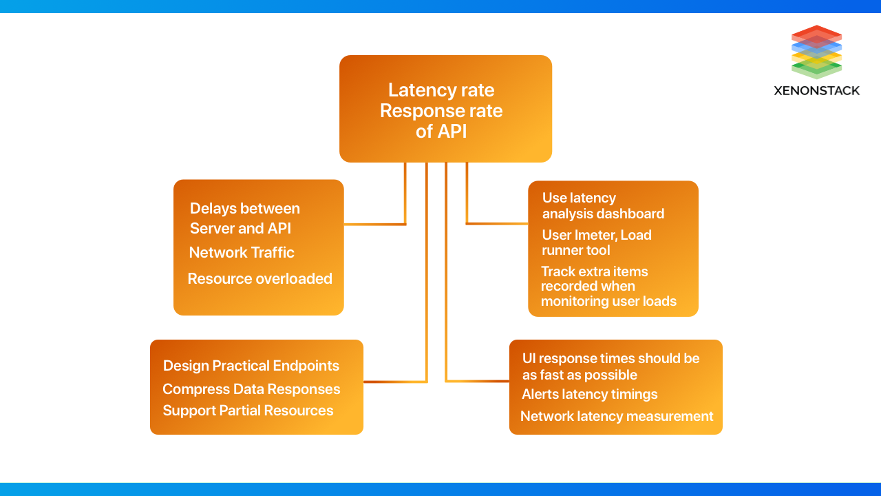 Latency Rate vs Response Rate of API’s | Comprehensive Guide