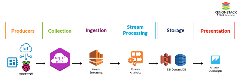 IoT Analytics Platform for Real-Time Data Ingestion