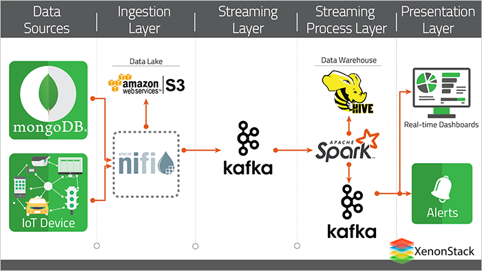 Real Time Streaming Application with Apache Spark