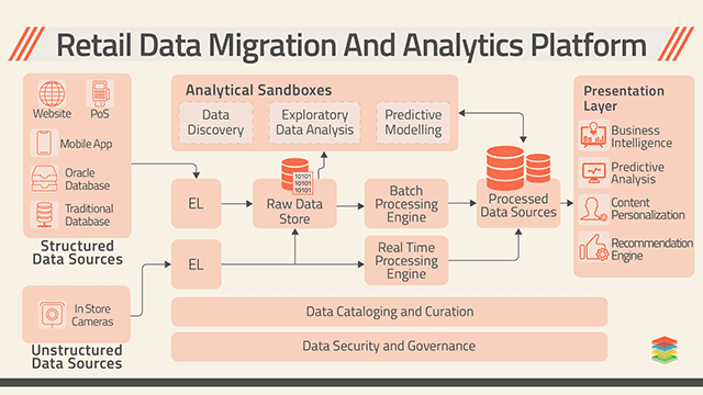 ETL and ELT for Data Pipelines and Management