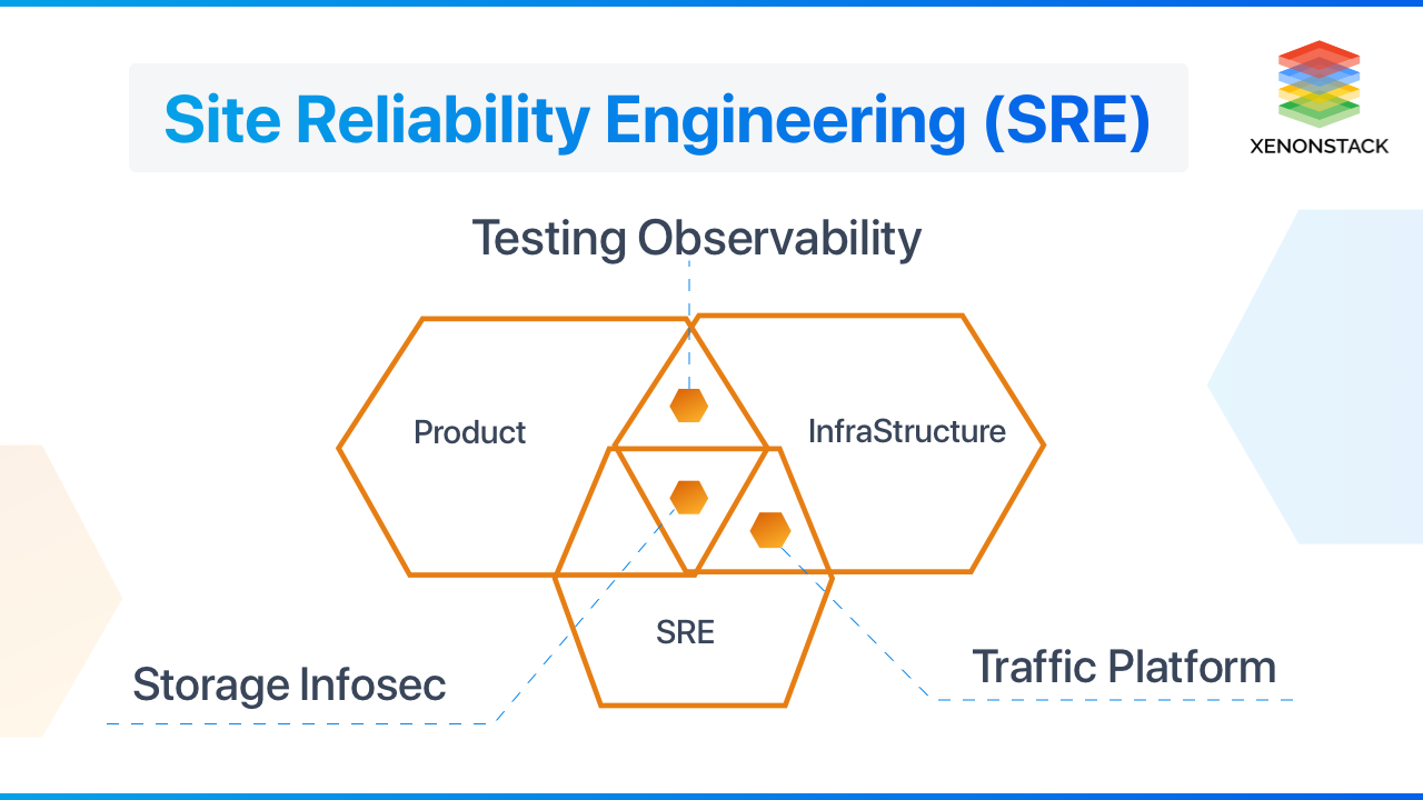 Site Reliability Engineering Challenges and Best Practices
