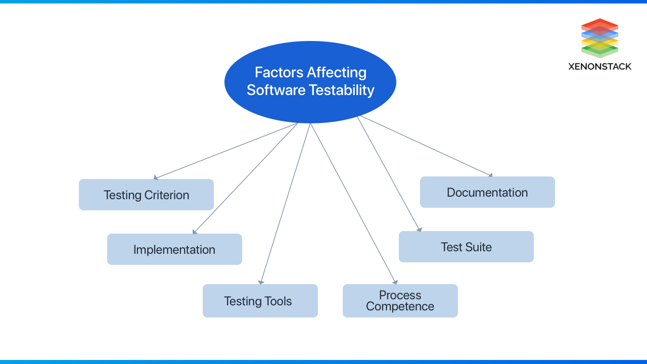 Software Testability Metrics and its Various Types