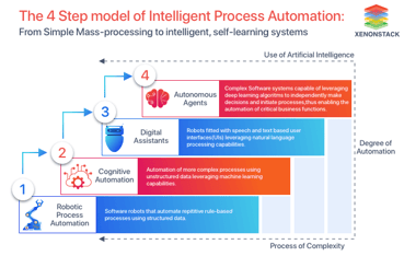 Intelligent Automation with Agentic AI