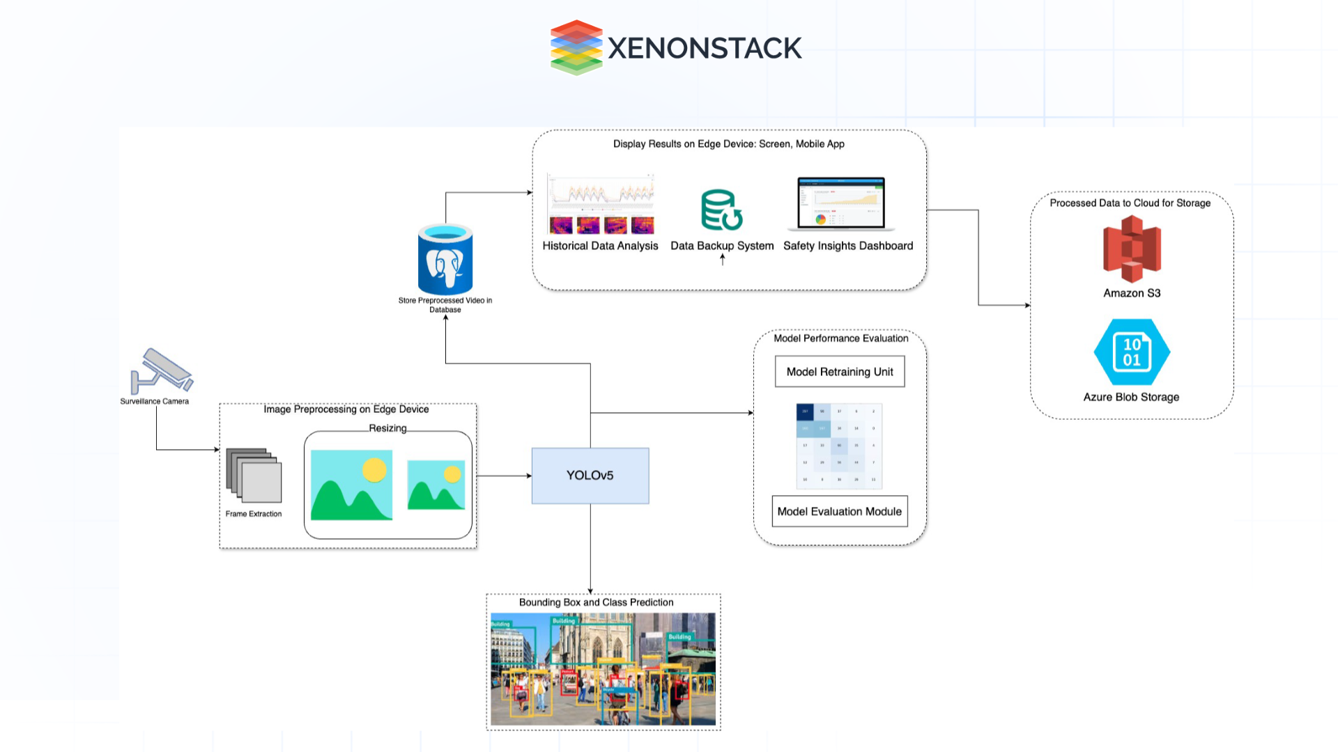 Edge AI for Real-Time Object Detection