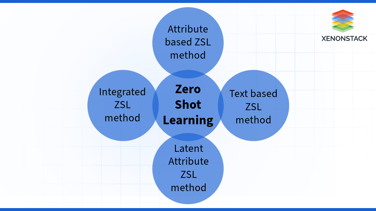 Zero-Shot Learning for Visual Recognition