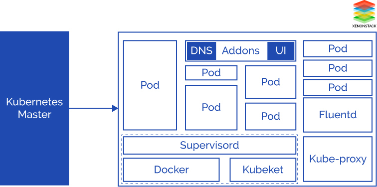 Kubernetes Architecture and its Components | A Quick Guide