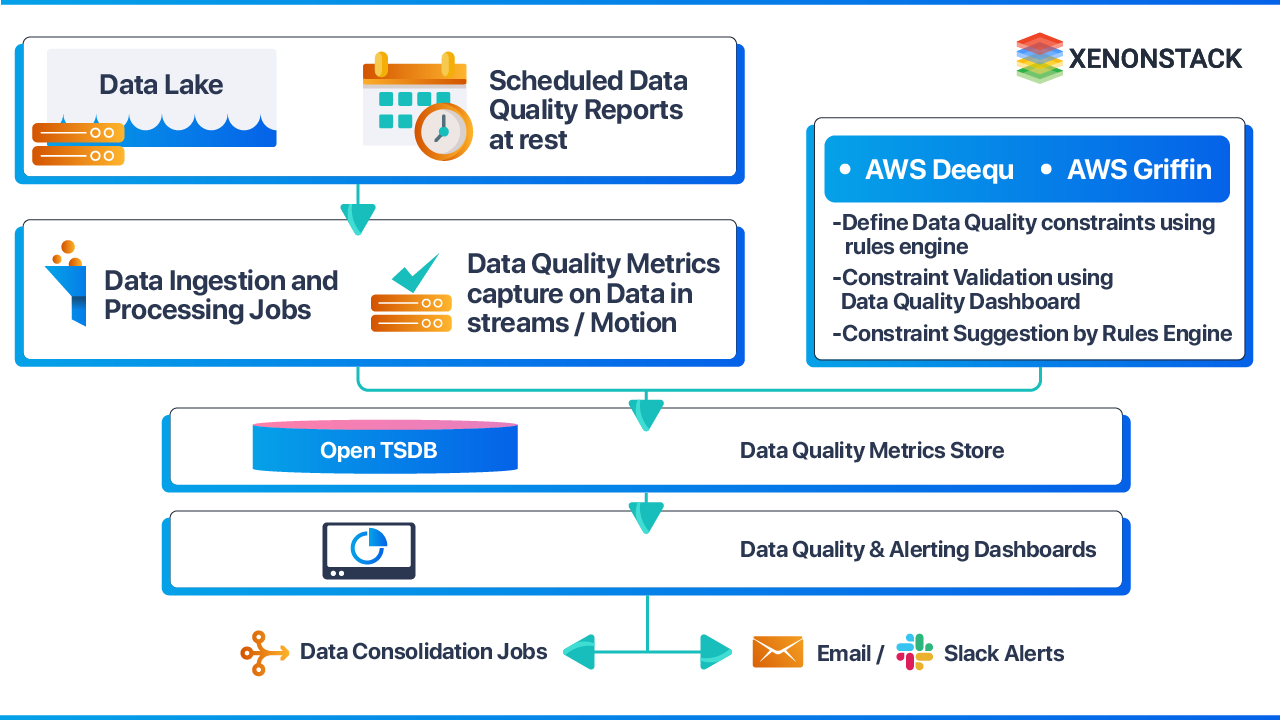 Data Quality Management and its Best Practices Data Quality Management and its Best Practices