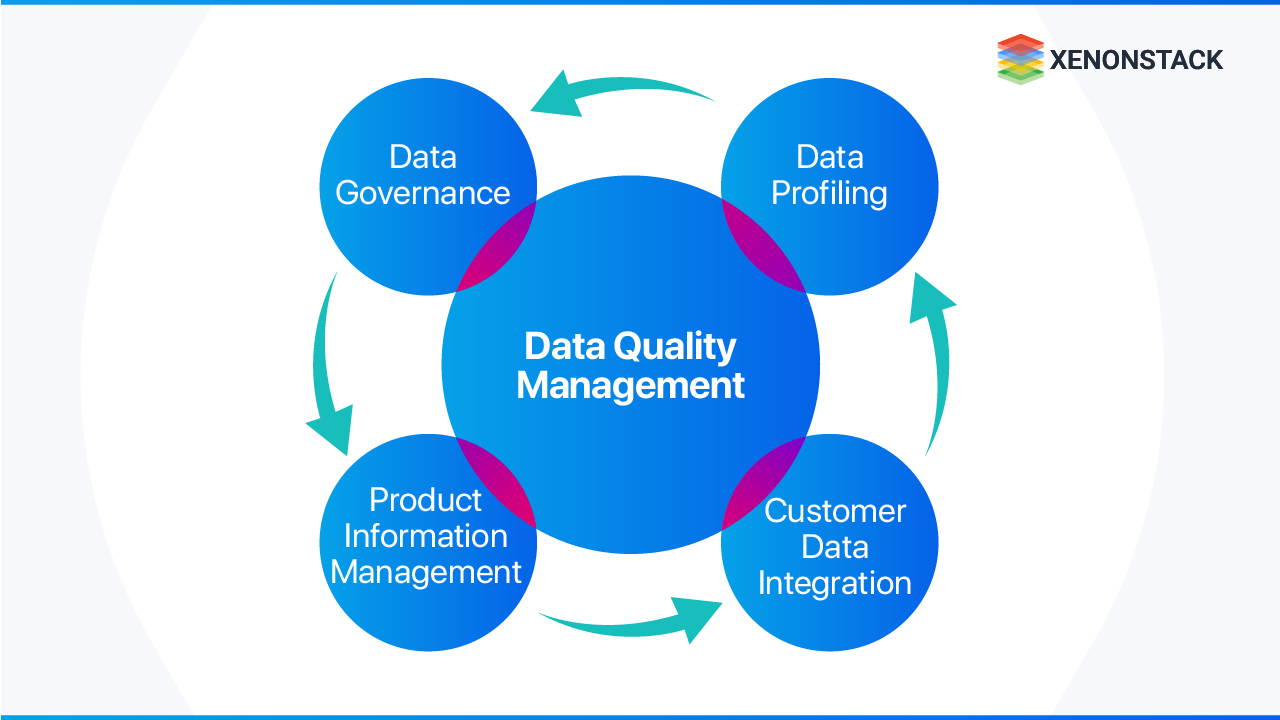 Data Quality Management and its Best Practices Data Quality Management and its Best Practices