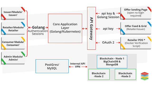 Digital Coupon Platform Using Blockchain