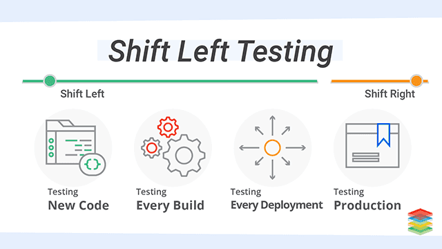 Shift Left Testing Benefits and Approach