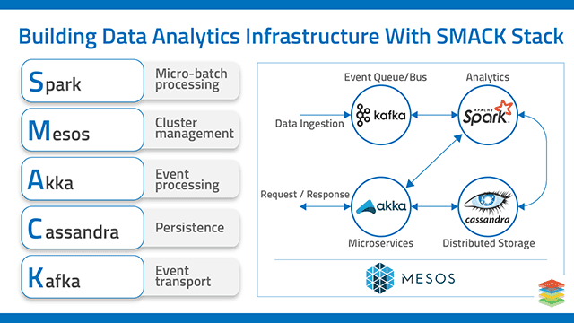 Solutions for Building Healthcare Analytics based Platform