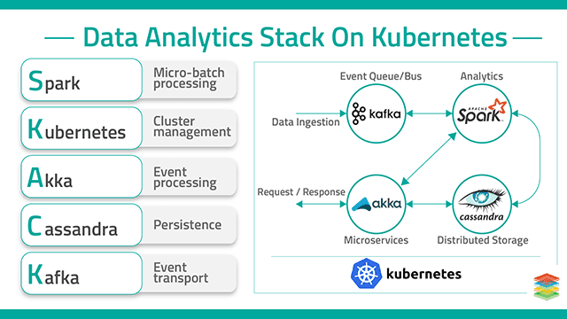 Big Data Analytics On Kubernetes for Streaming App