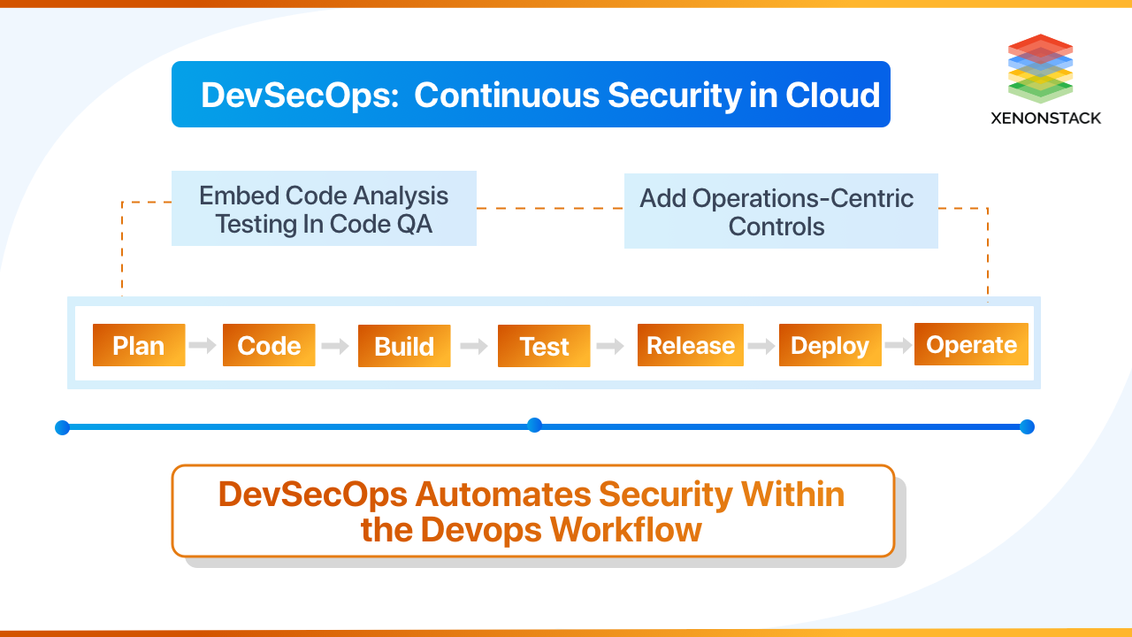 Top DevSecOps Tools for Continuous Security in Enterprises Top DevSecOps Tools for Continuous Security in Enterprises